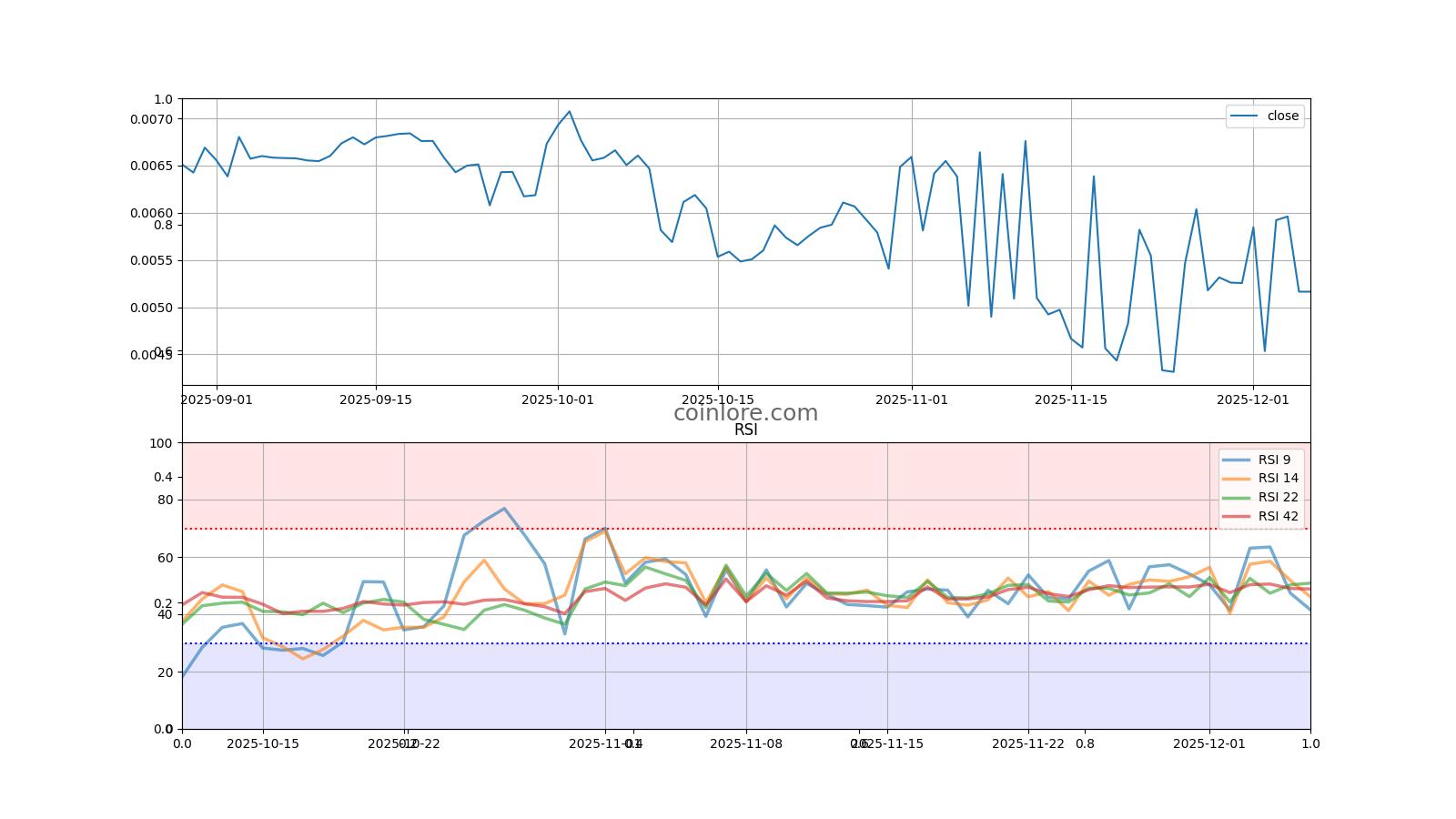 Acoin RSI indicator