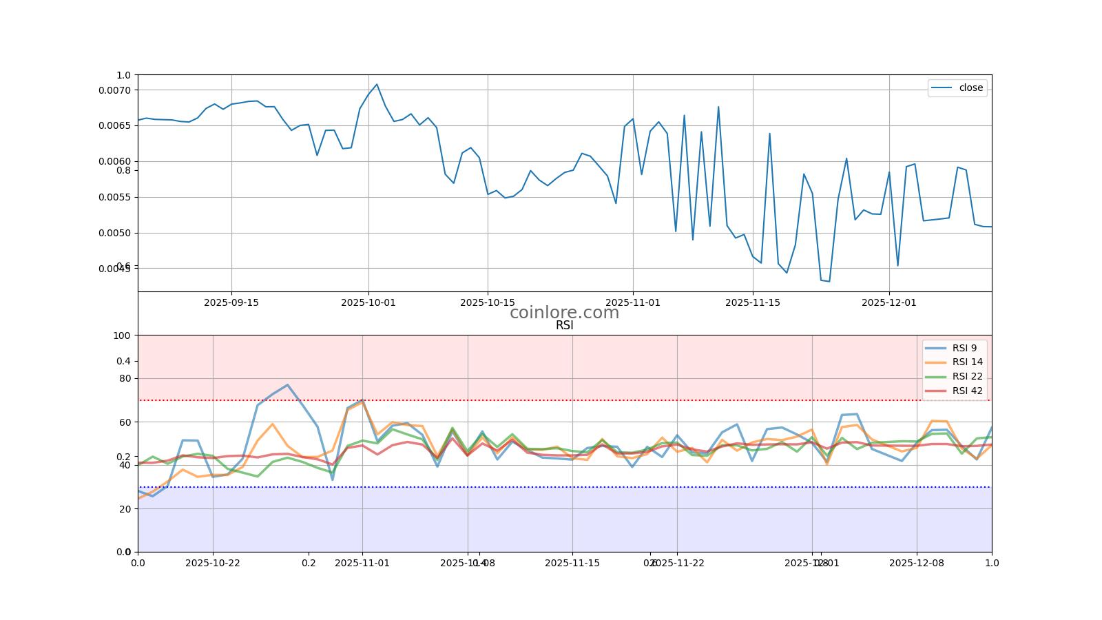 Acoin RSI indicator