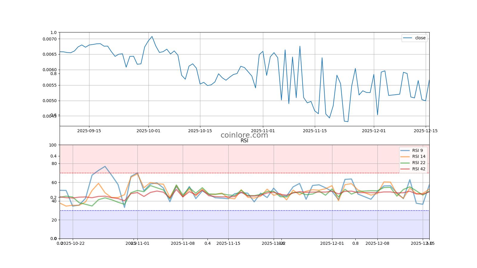 Acoin RSI indicator