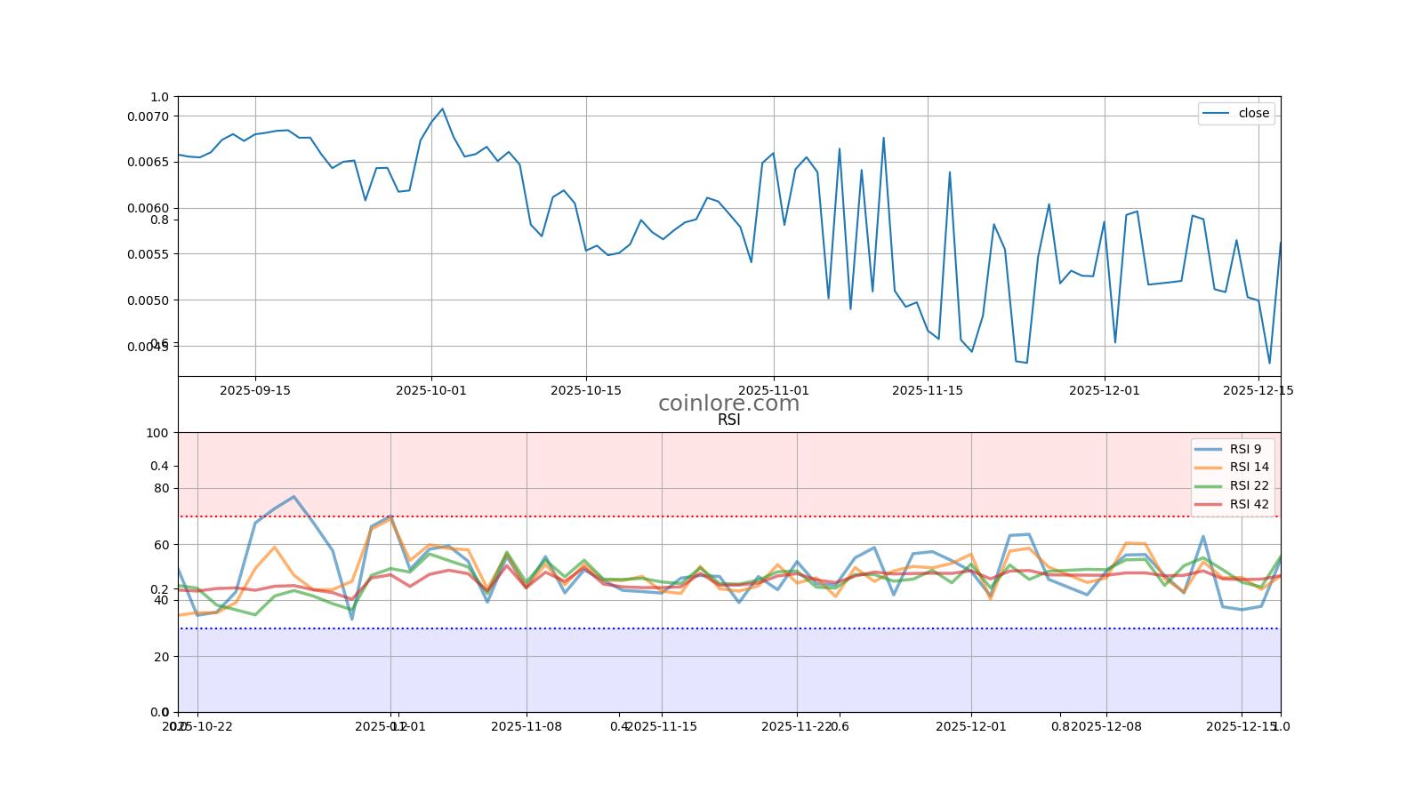 Acoin RSI indicator