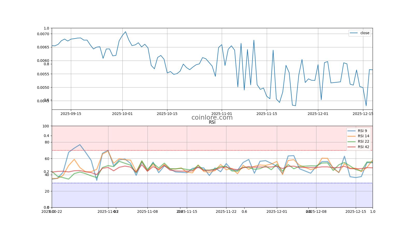 ACoin RSI indicator