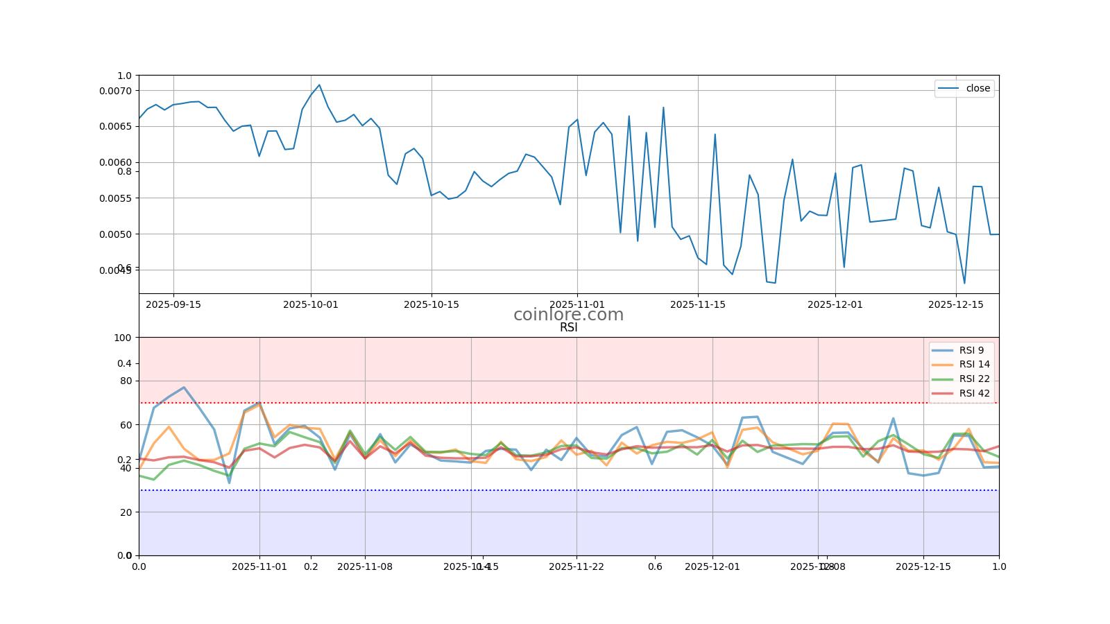 Acoin RSI indicator