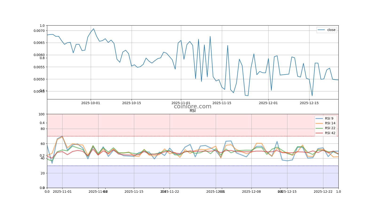 Acoin RSI indicator