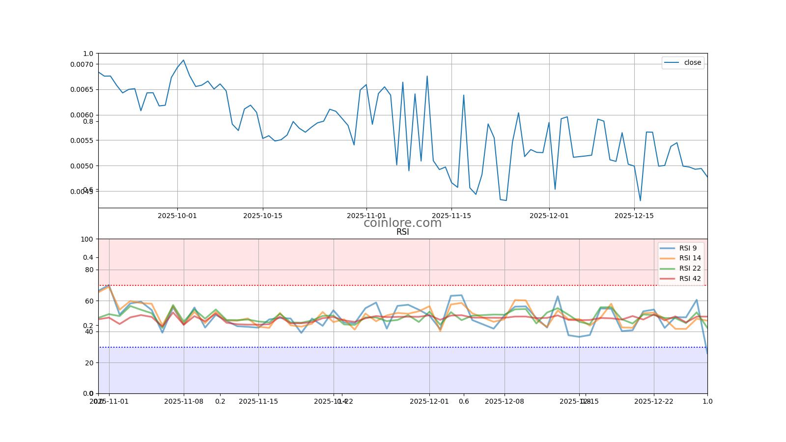 Acoin RSI indicator