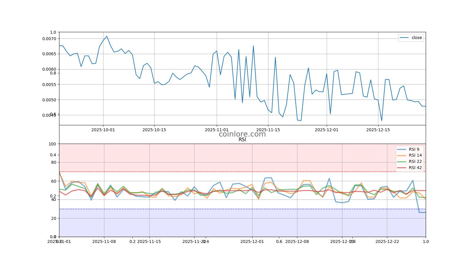 Acoin RSI indicator
