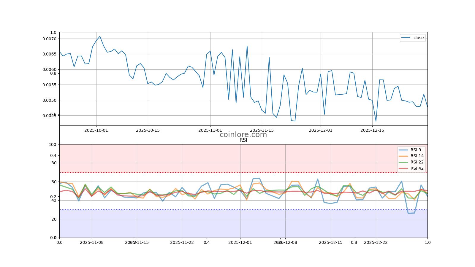 Acoin RSI indicator