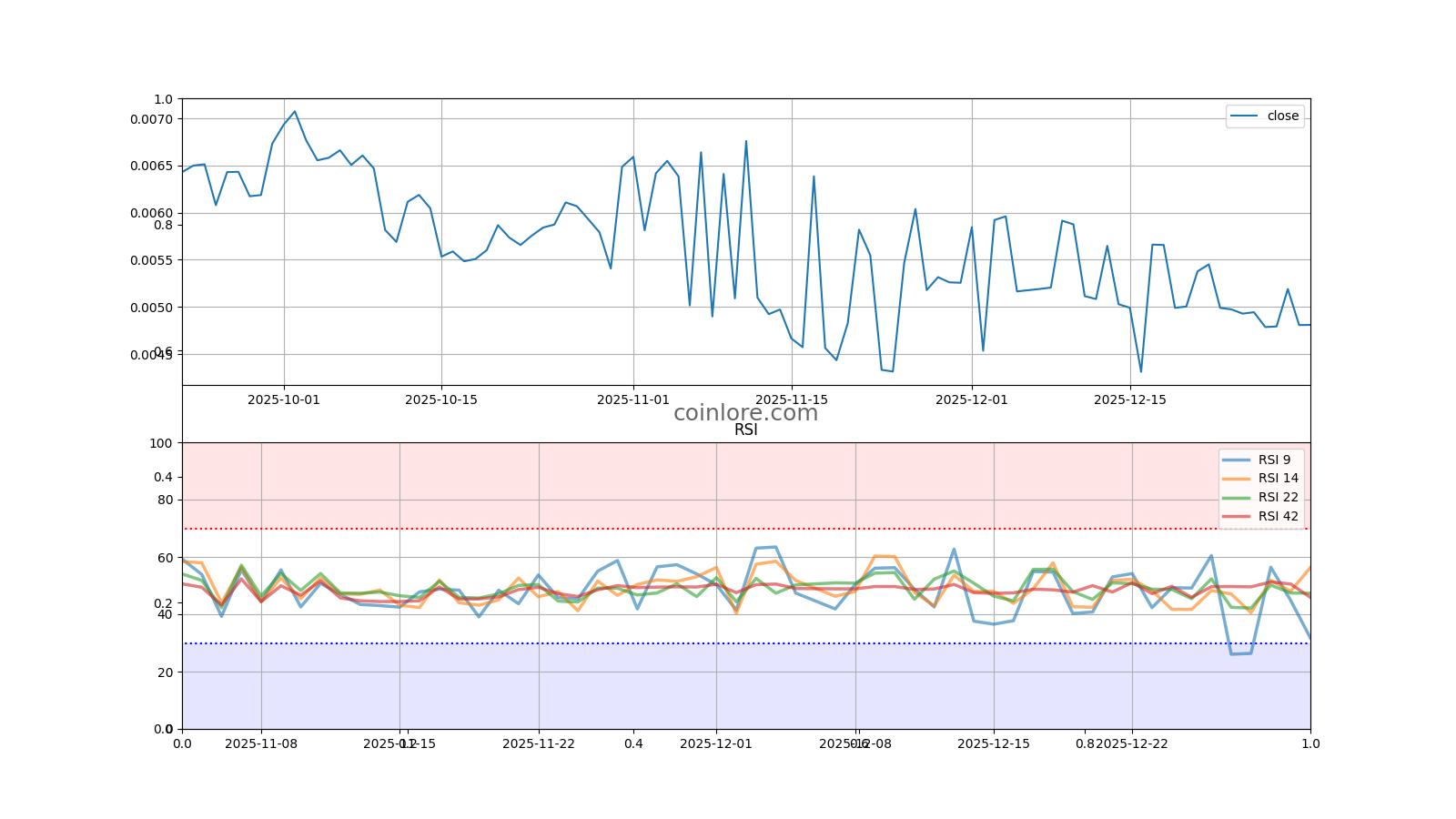 Acoin RSI indicator