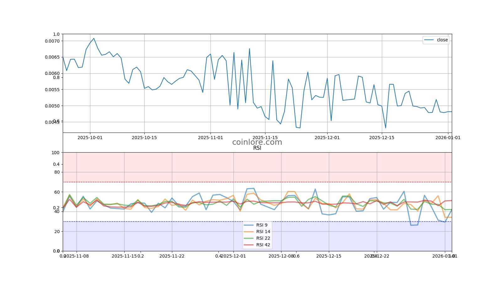 Acoin RSI indicator