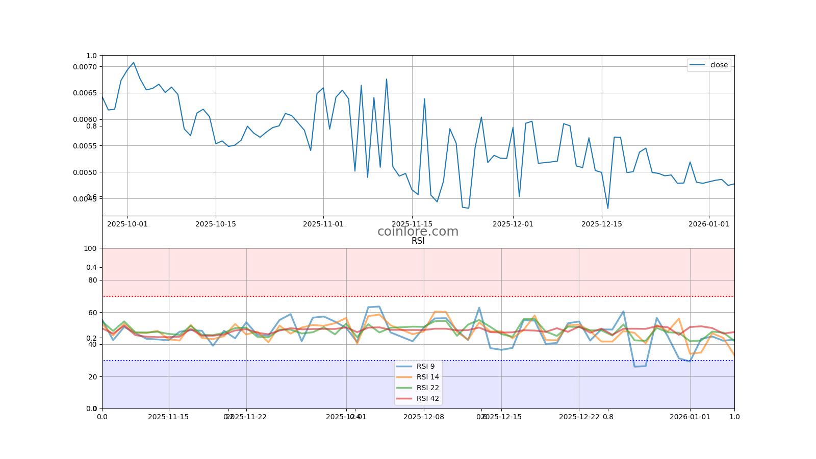 Acoin RSI indicator