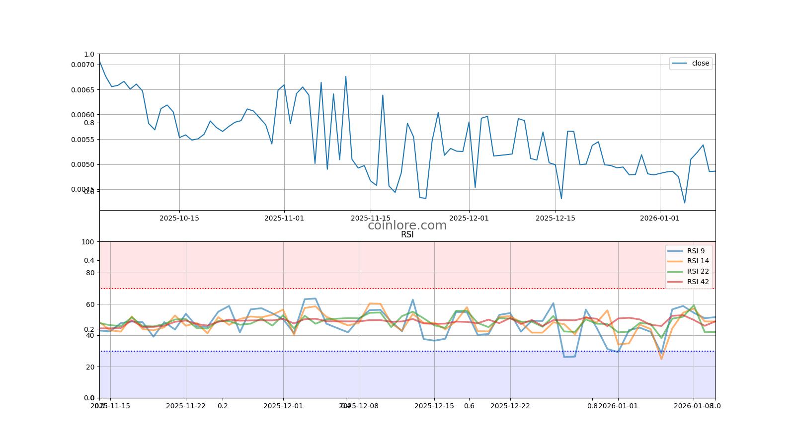 Acoin RSI indicator