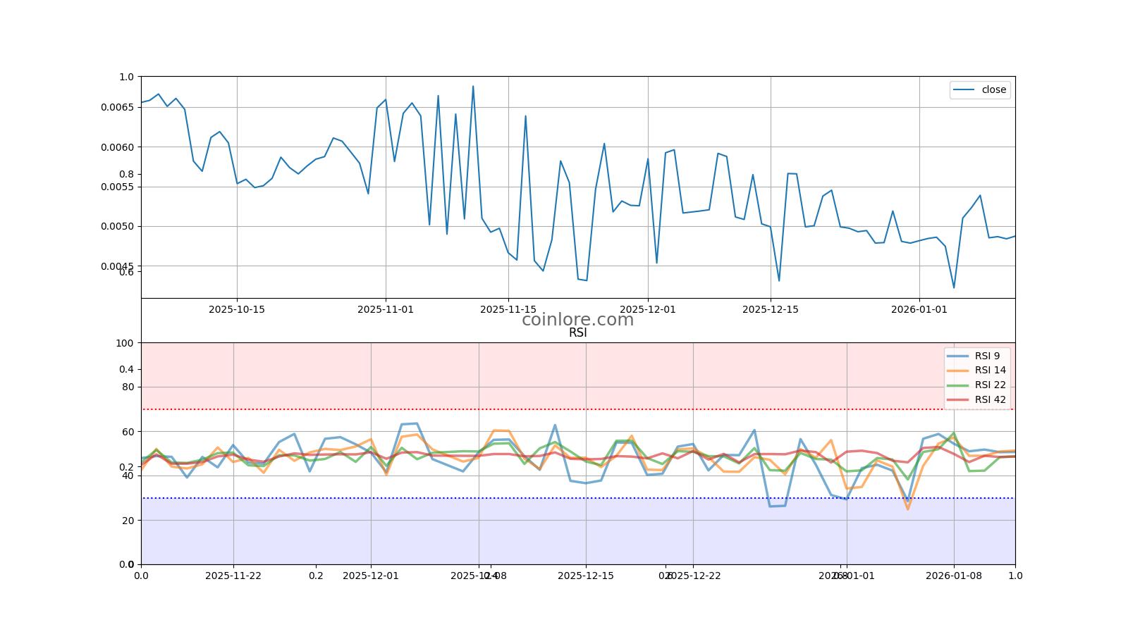 Acoin RSI indicator