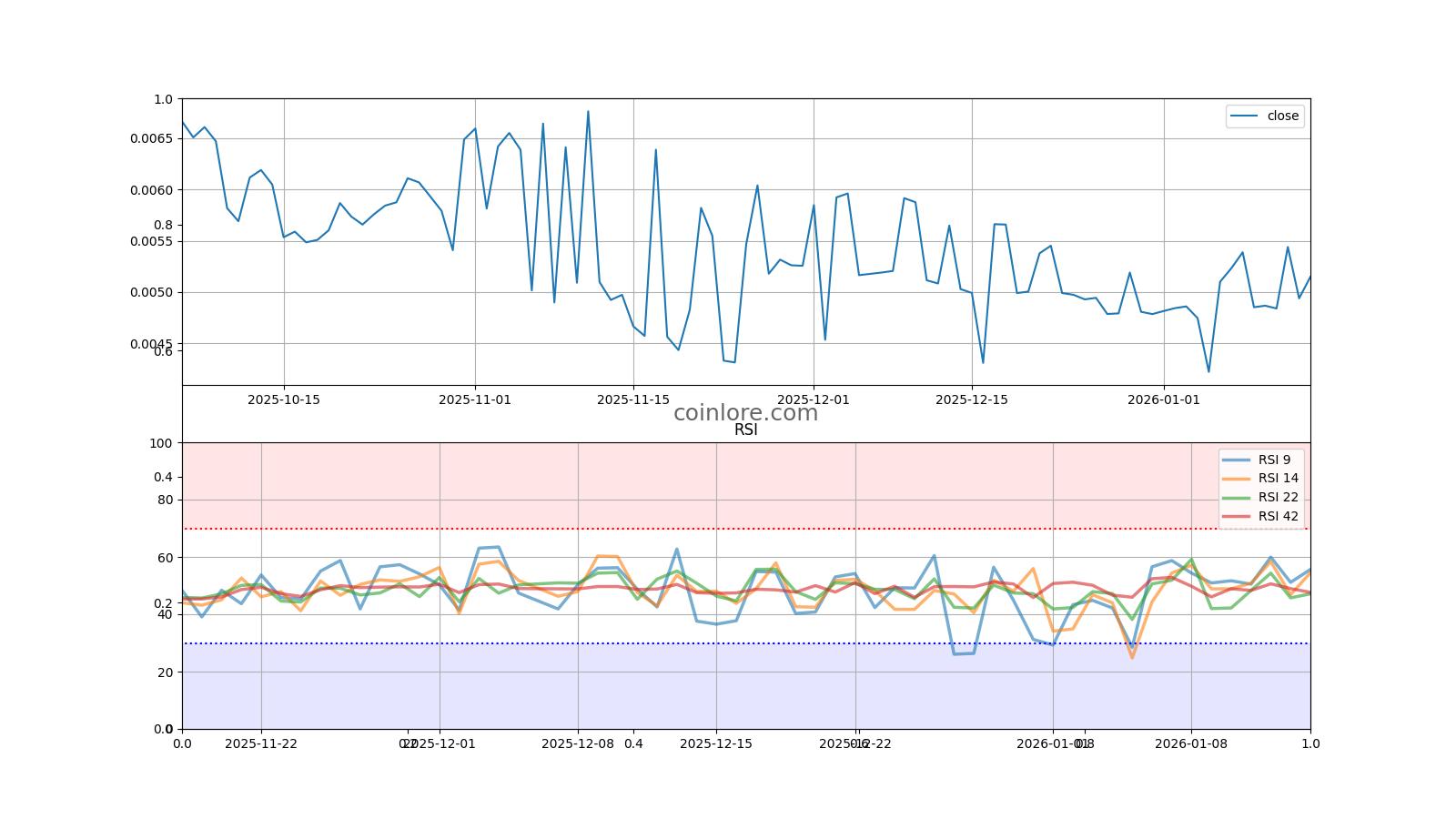 Acoin RSI indicator