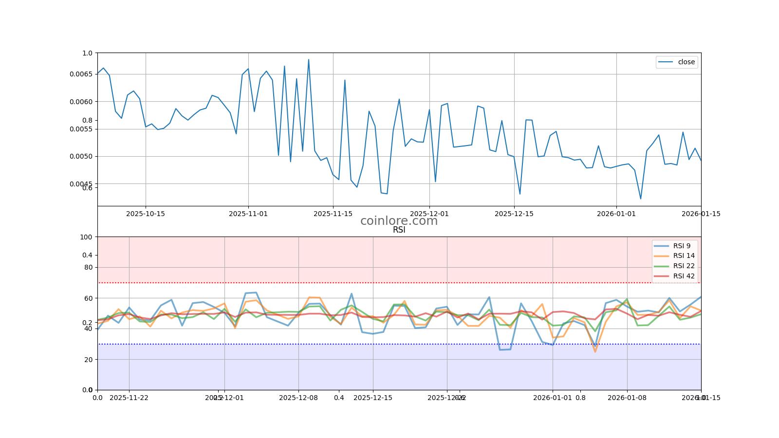 Acoin RSI indicator