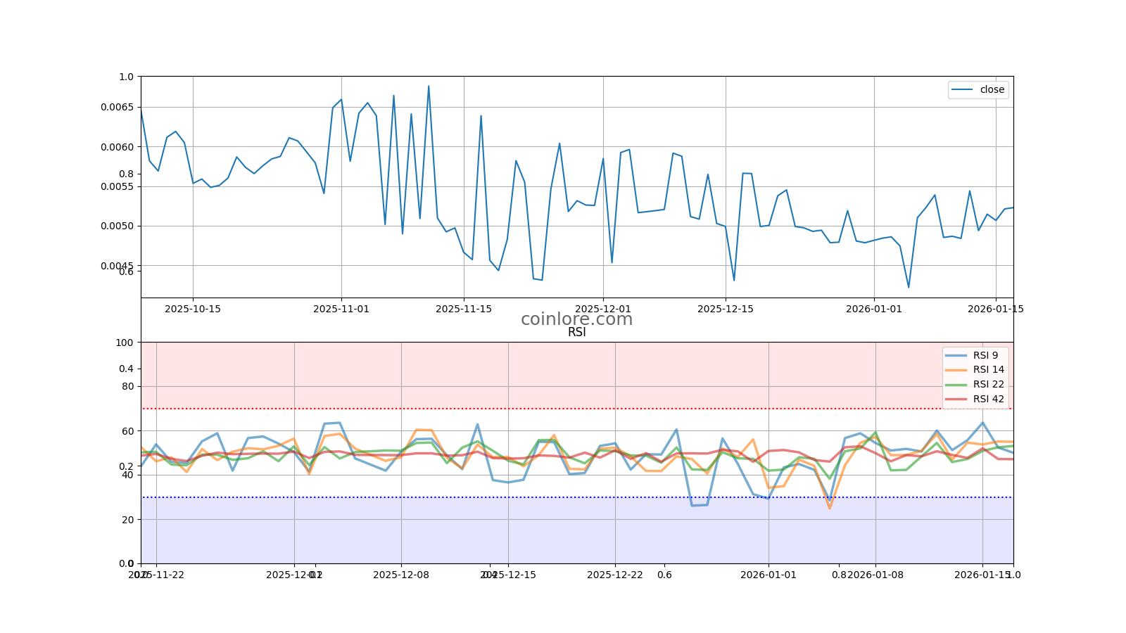 Acoin RSI indicator