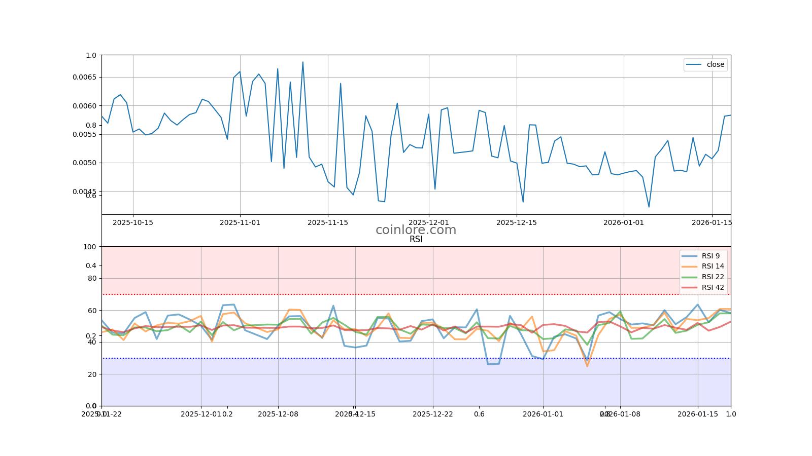Acoin RSI indicator