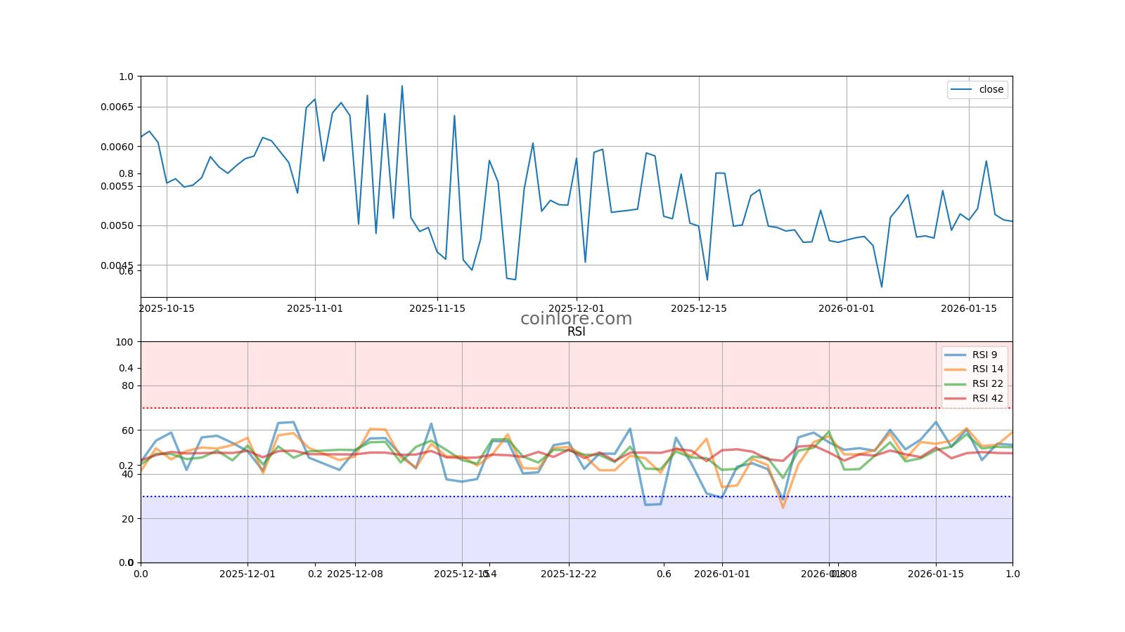 Acoin RSI indicator