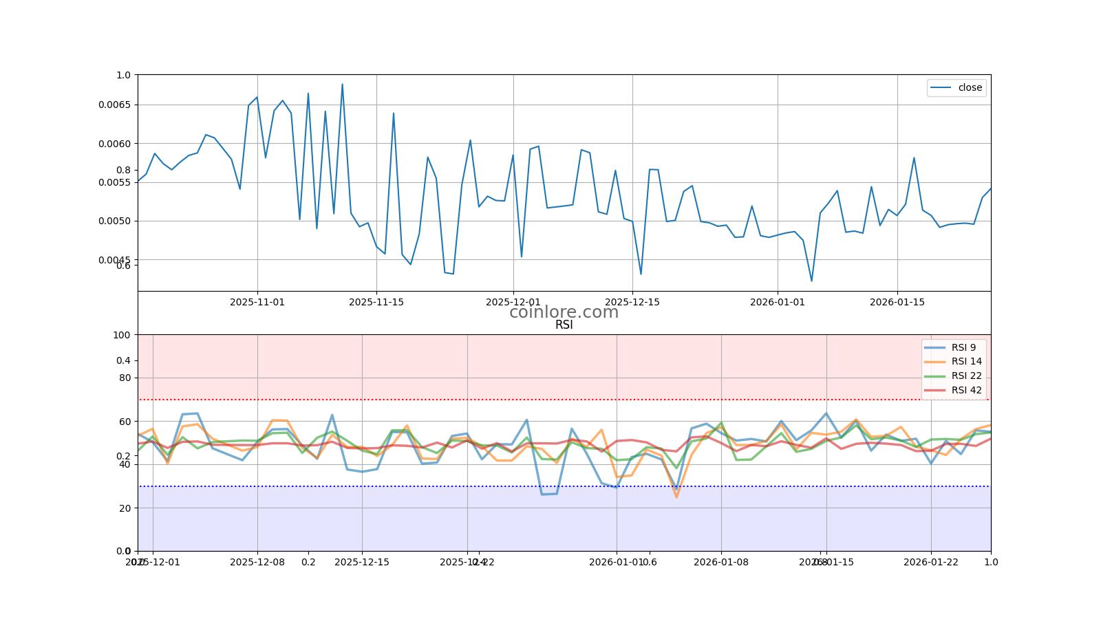 Acoin RSI indicator