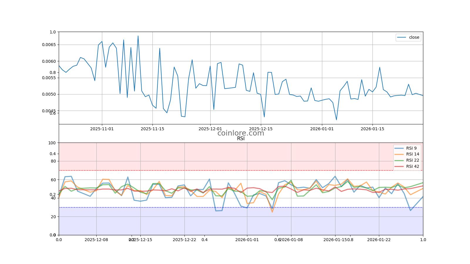 Acoin RSI indicator