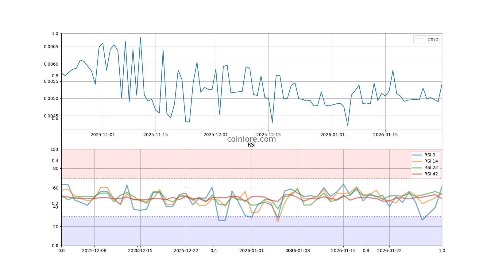 Acoin RSI indicator