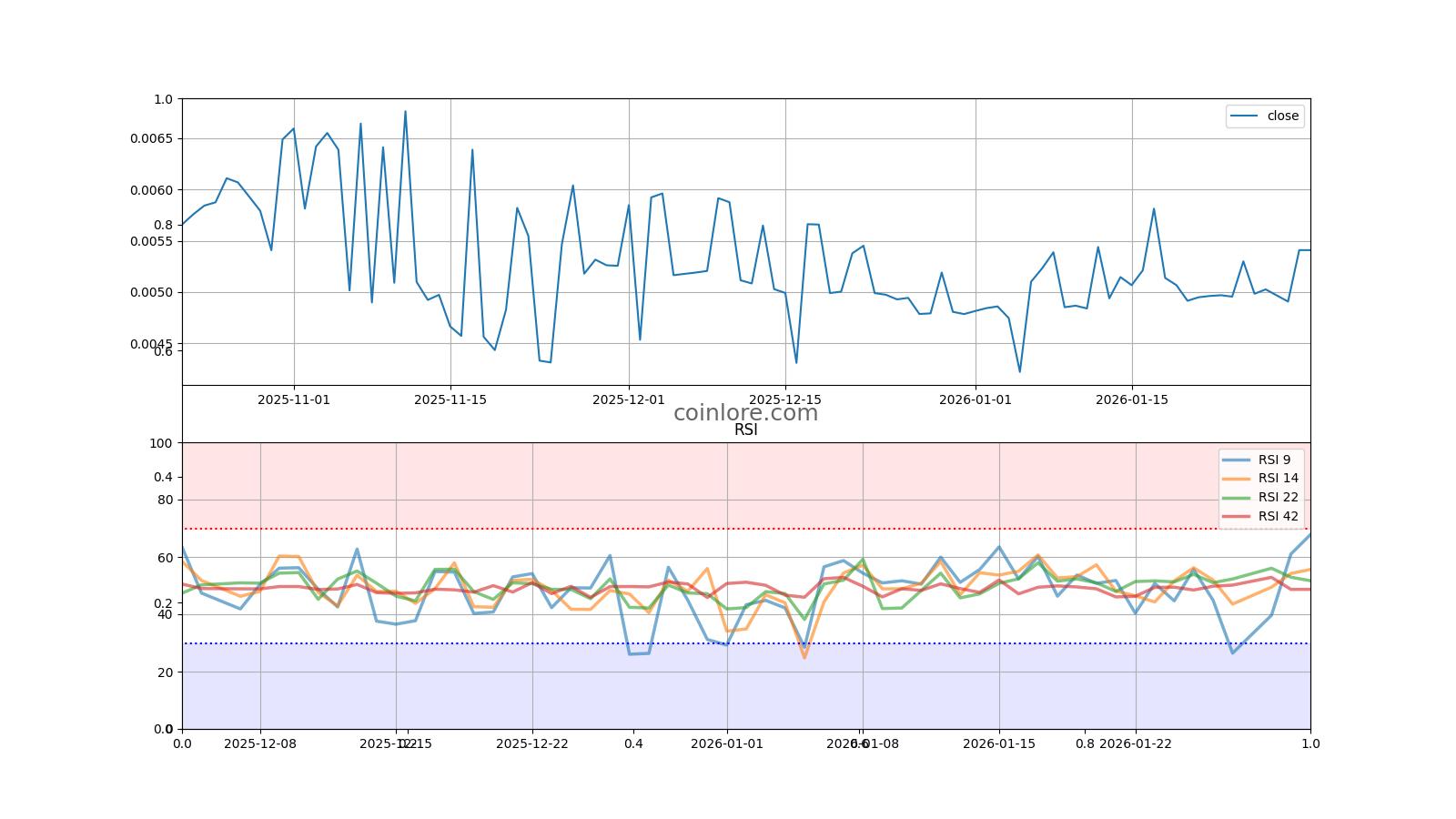 Acoin RSI indicator