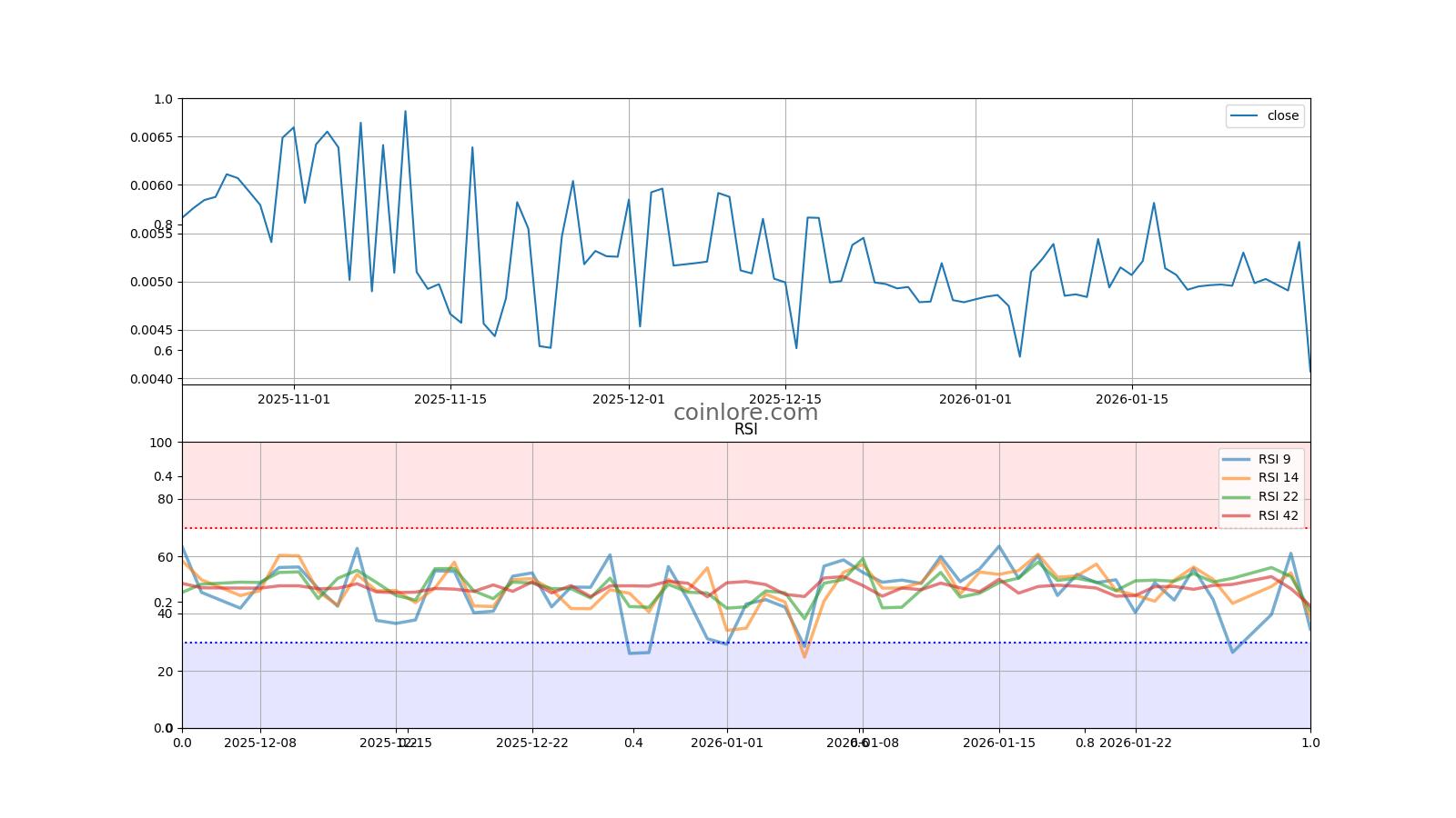 Acoin RSI indicator