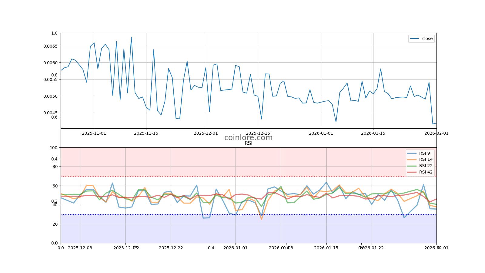 ACoin RSI indicator