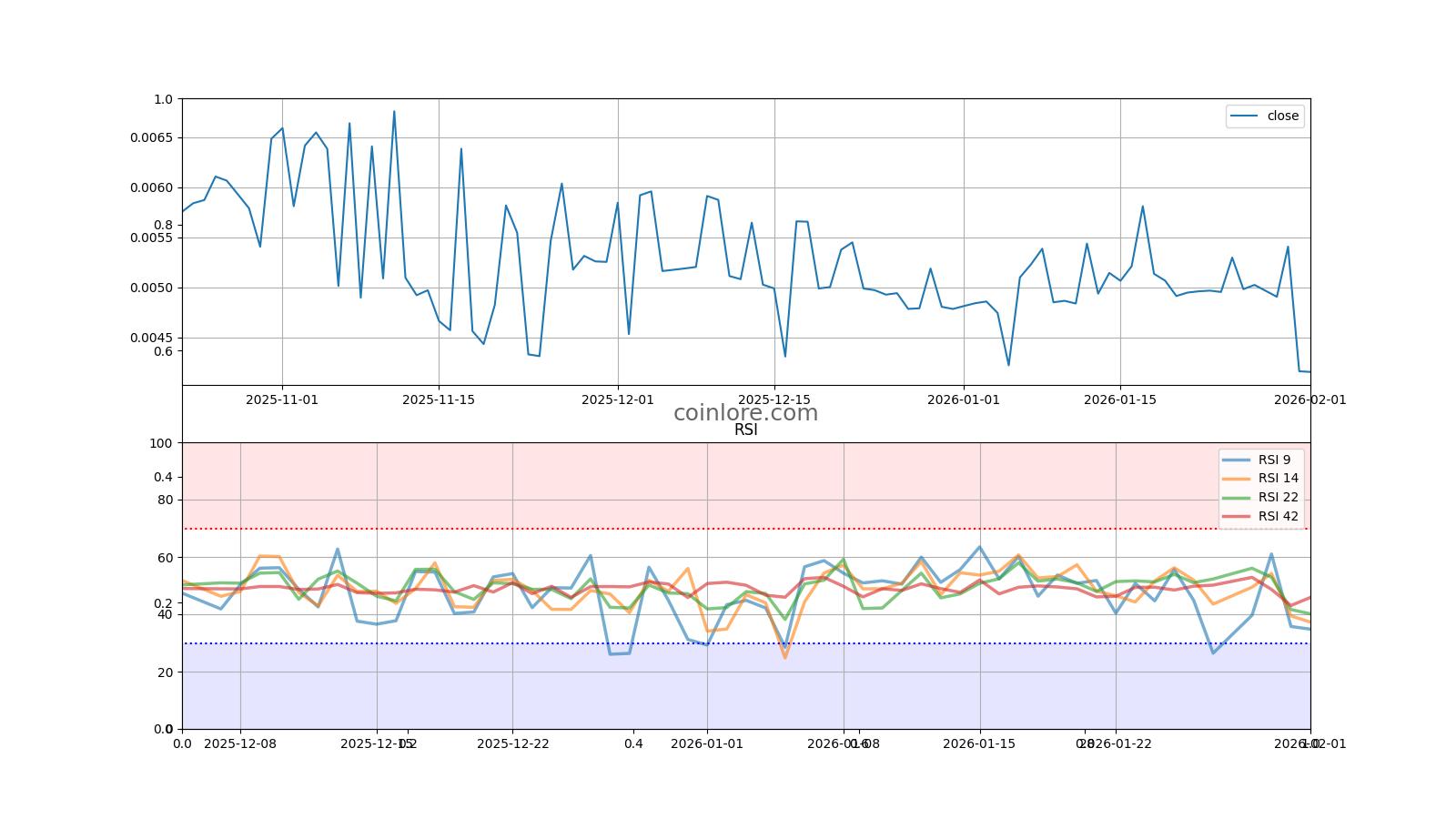 Acoin RSI indicator