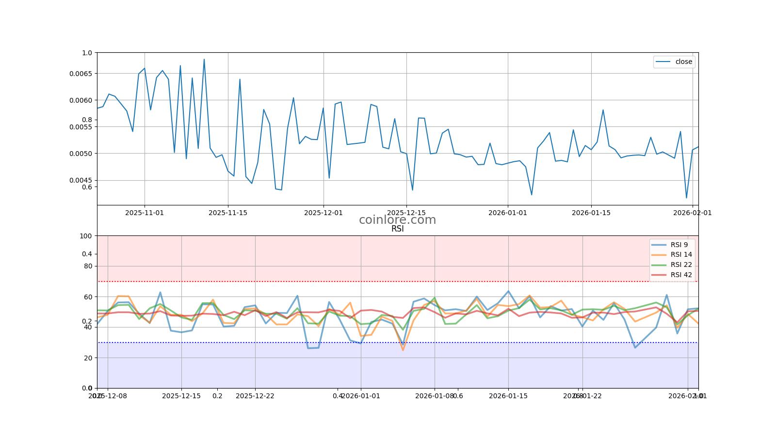 Acoin RSI indicator
