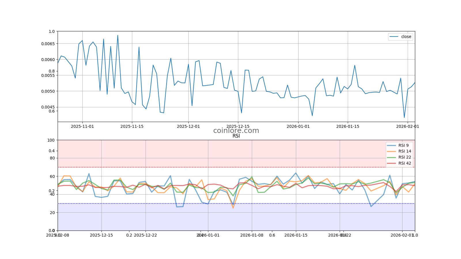 Acoin RSI indicator