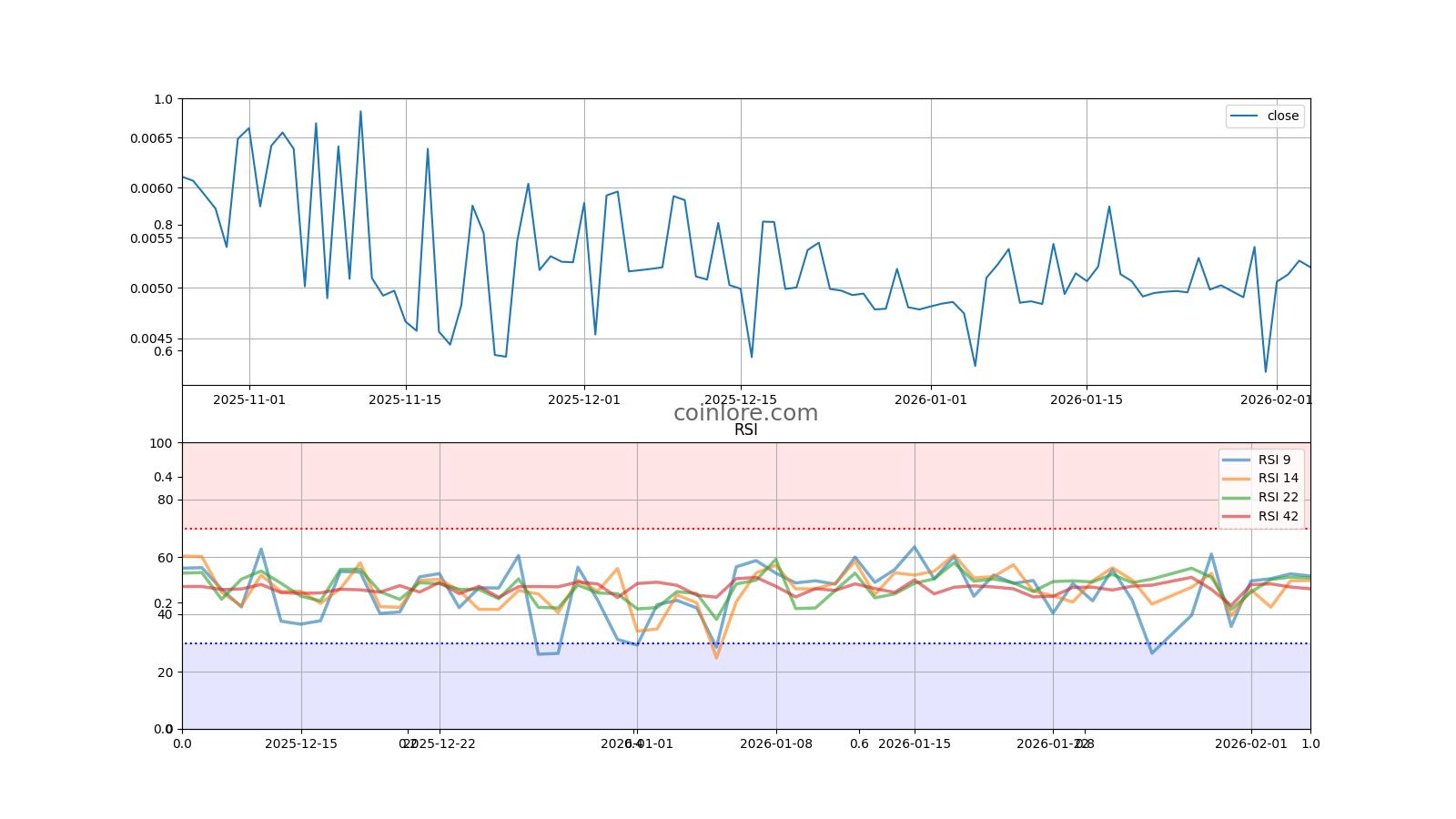 Acoin RSI indicator