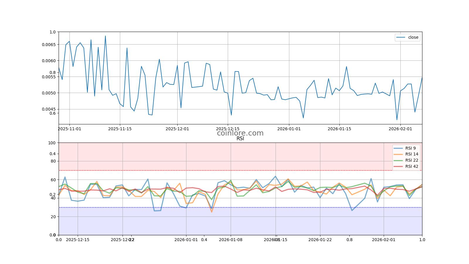 Acoin RSI indicator