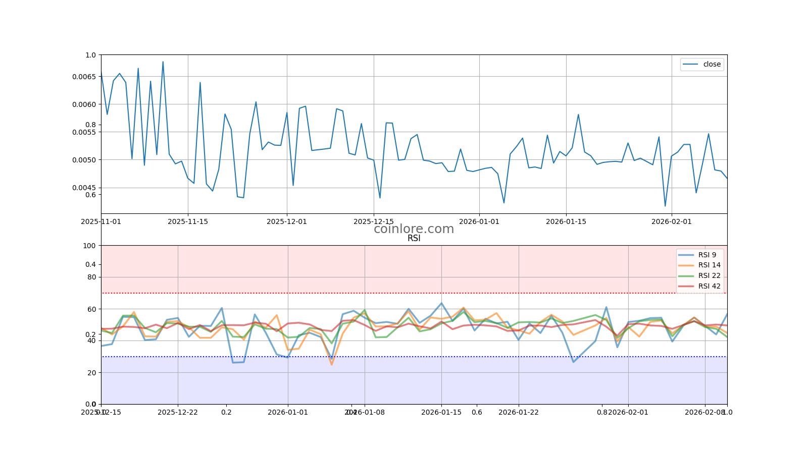 Acoin RSI indicator