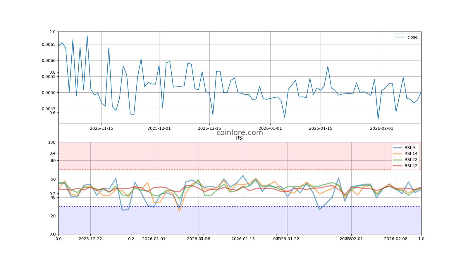 Acoin RSI indicator