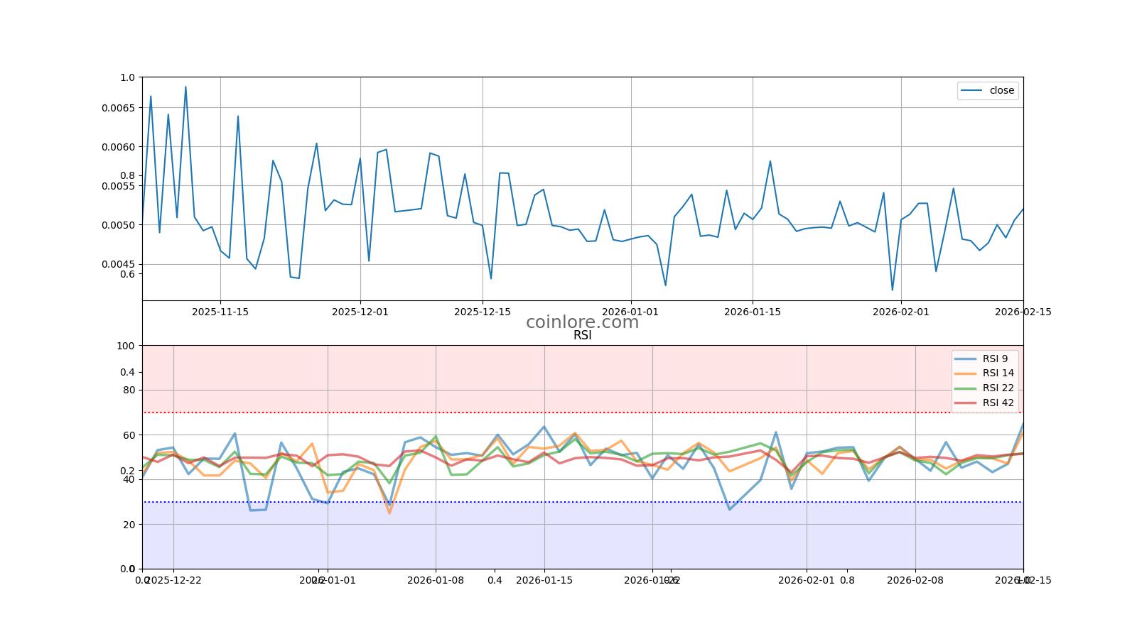 Acoin RSI indicator