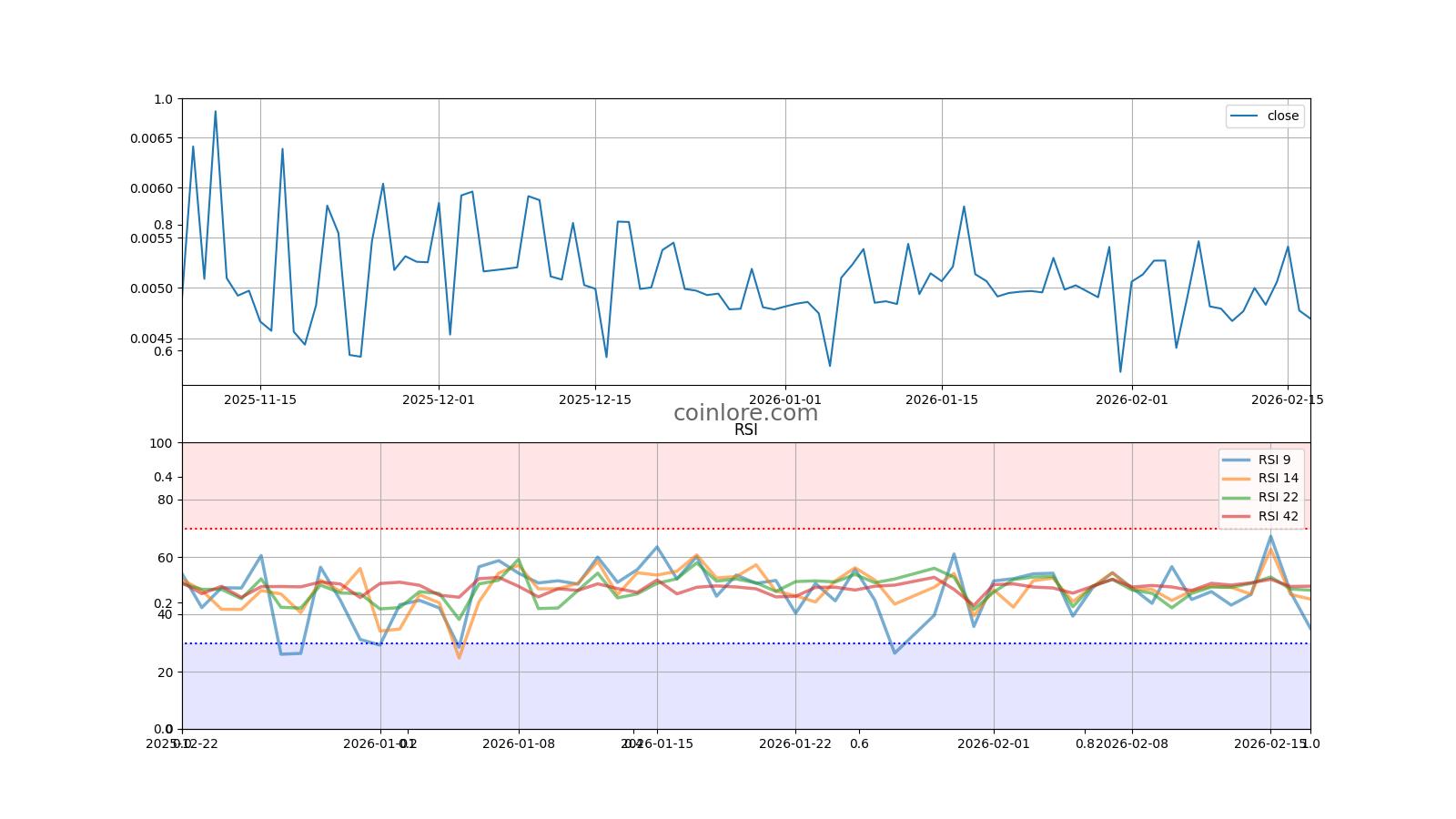 Acoin RSI indicator