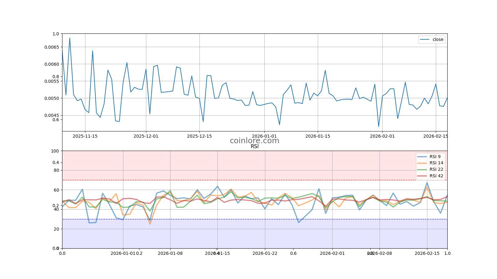 Acoin RSI indicator