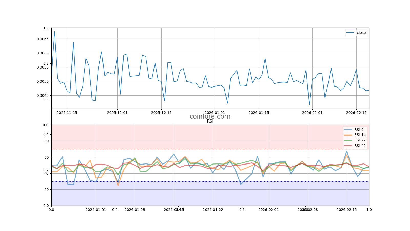 Acoin RSI indicator