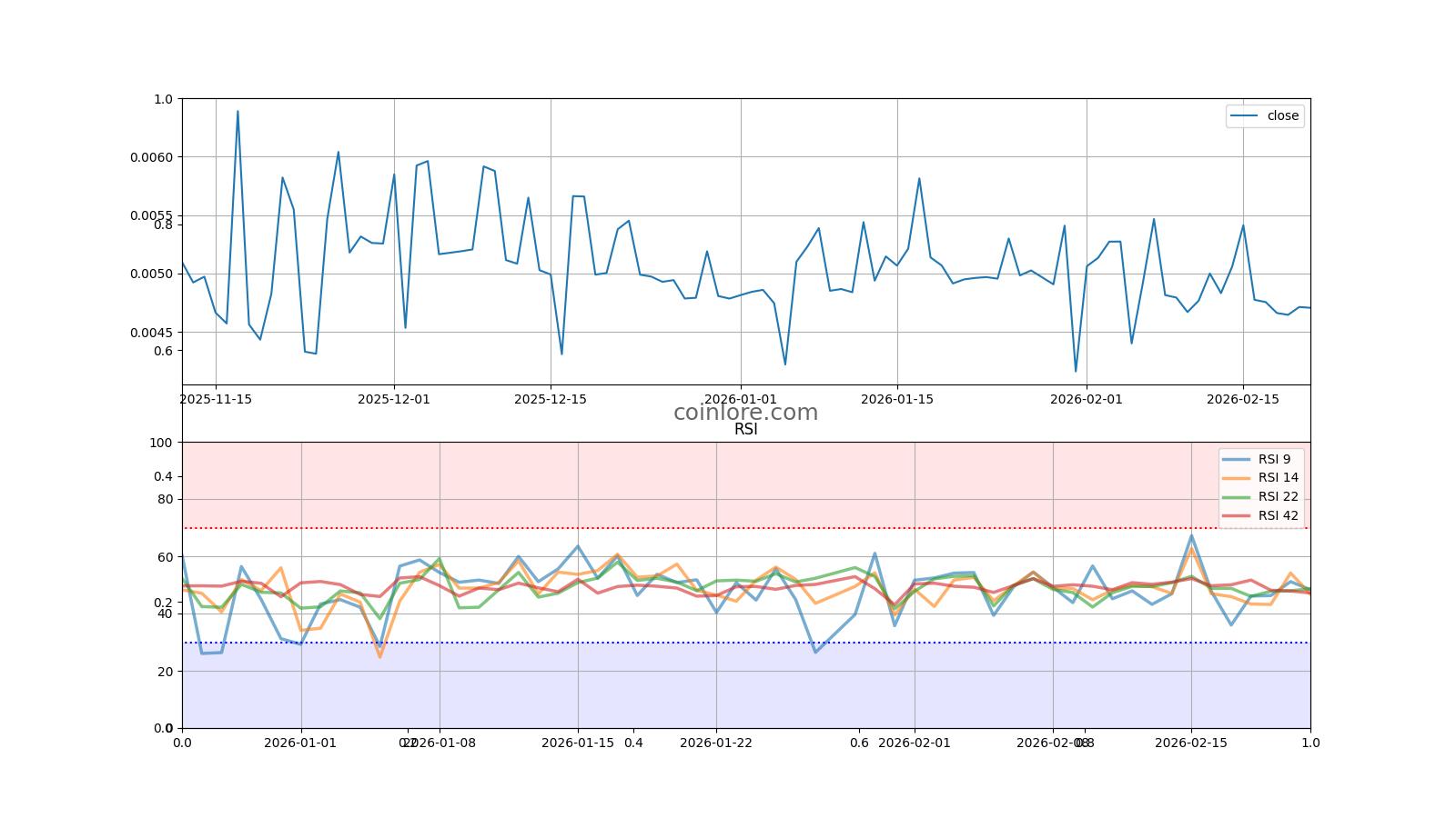 Acoin RSI indicator