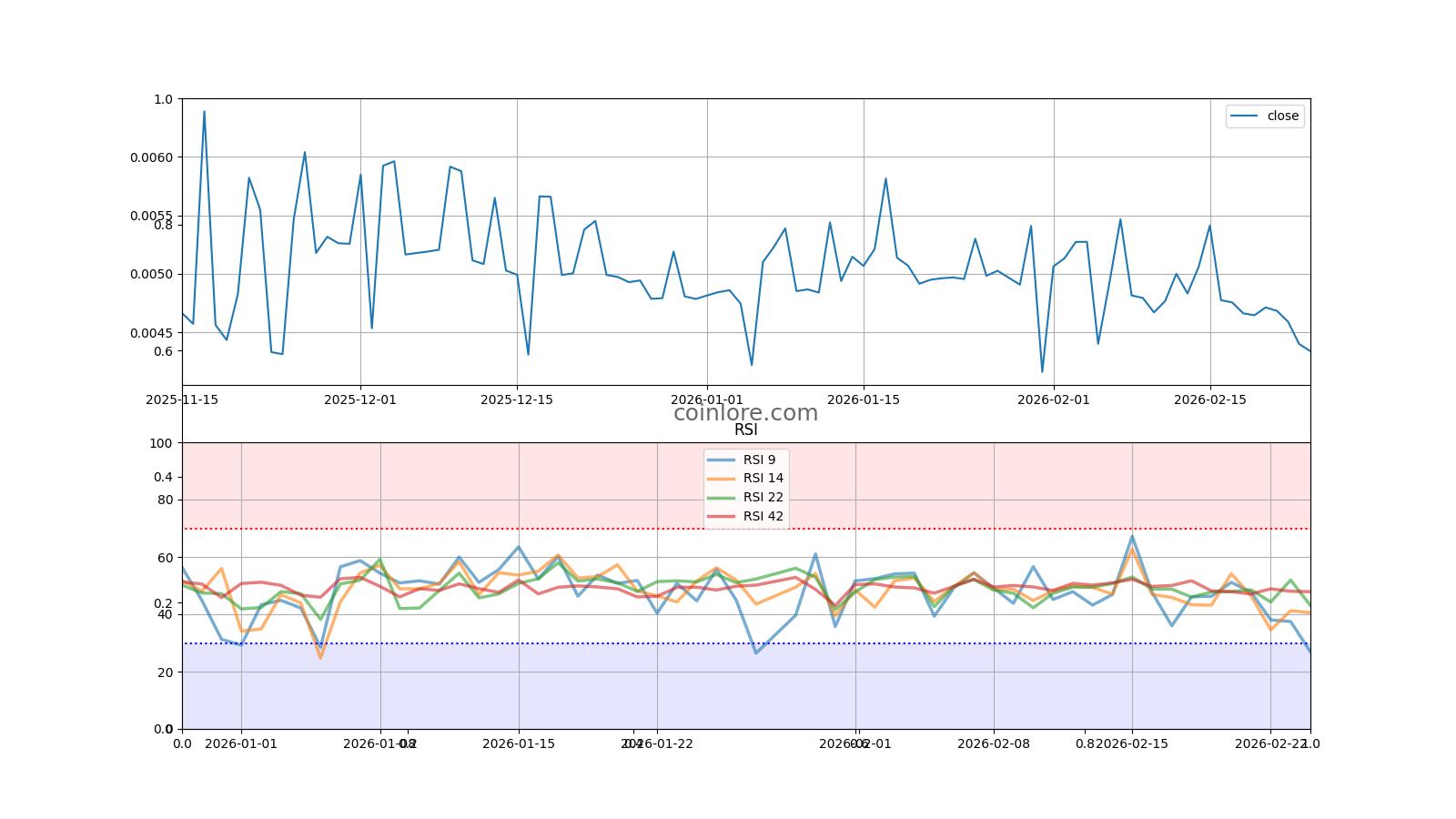 Acoin RSI indicator