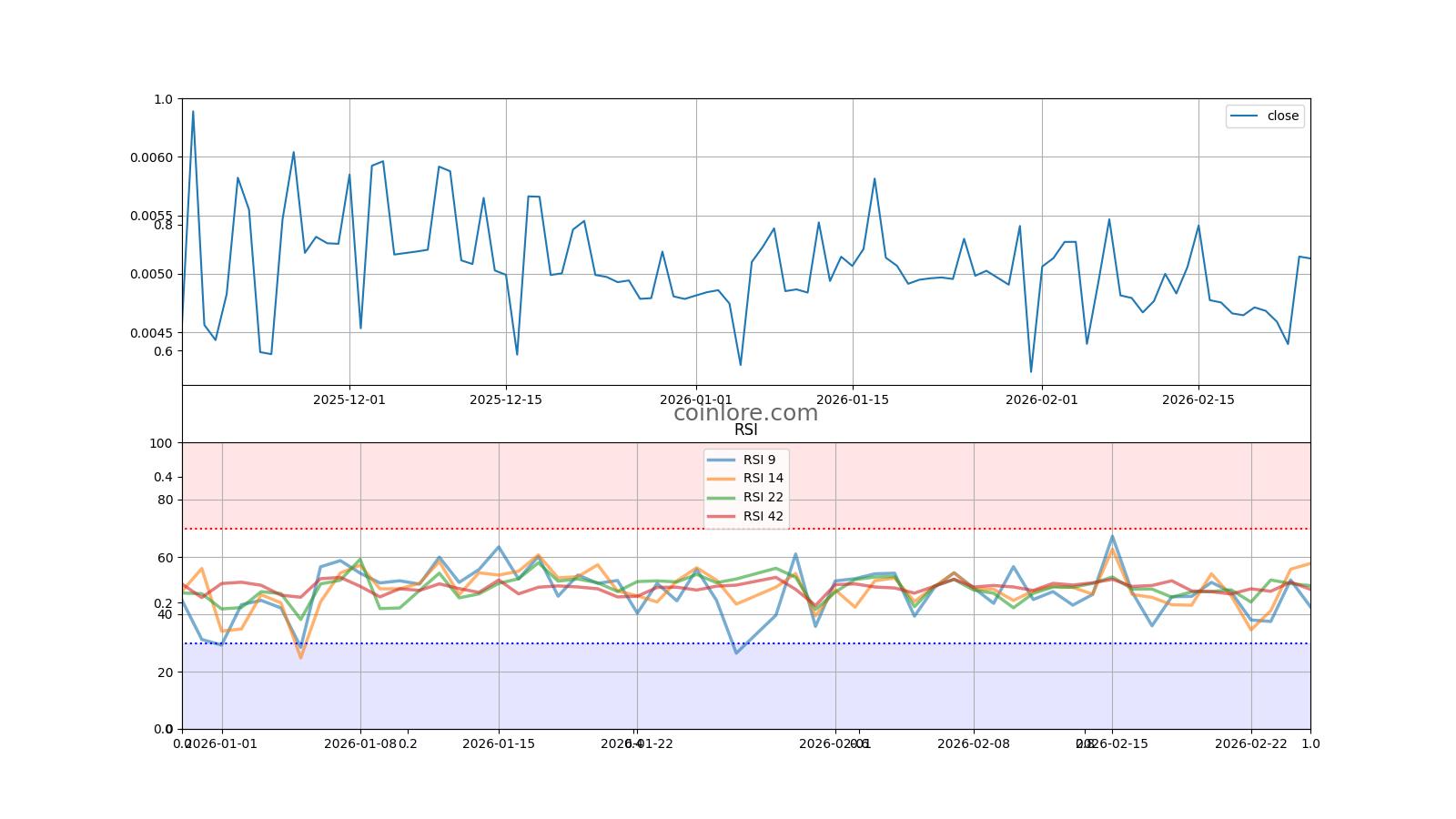 Acoin RSI indicator