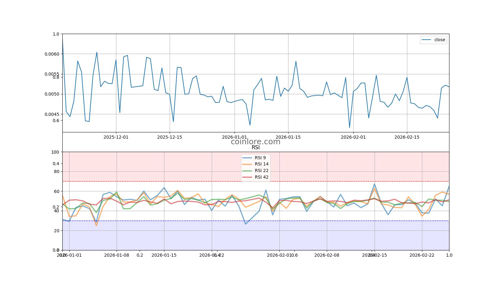 Acoin RSI indicator