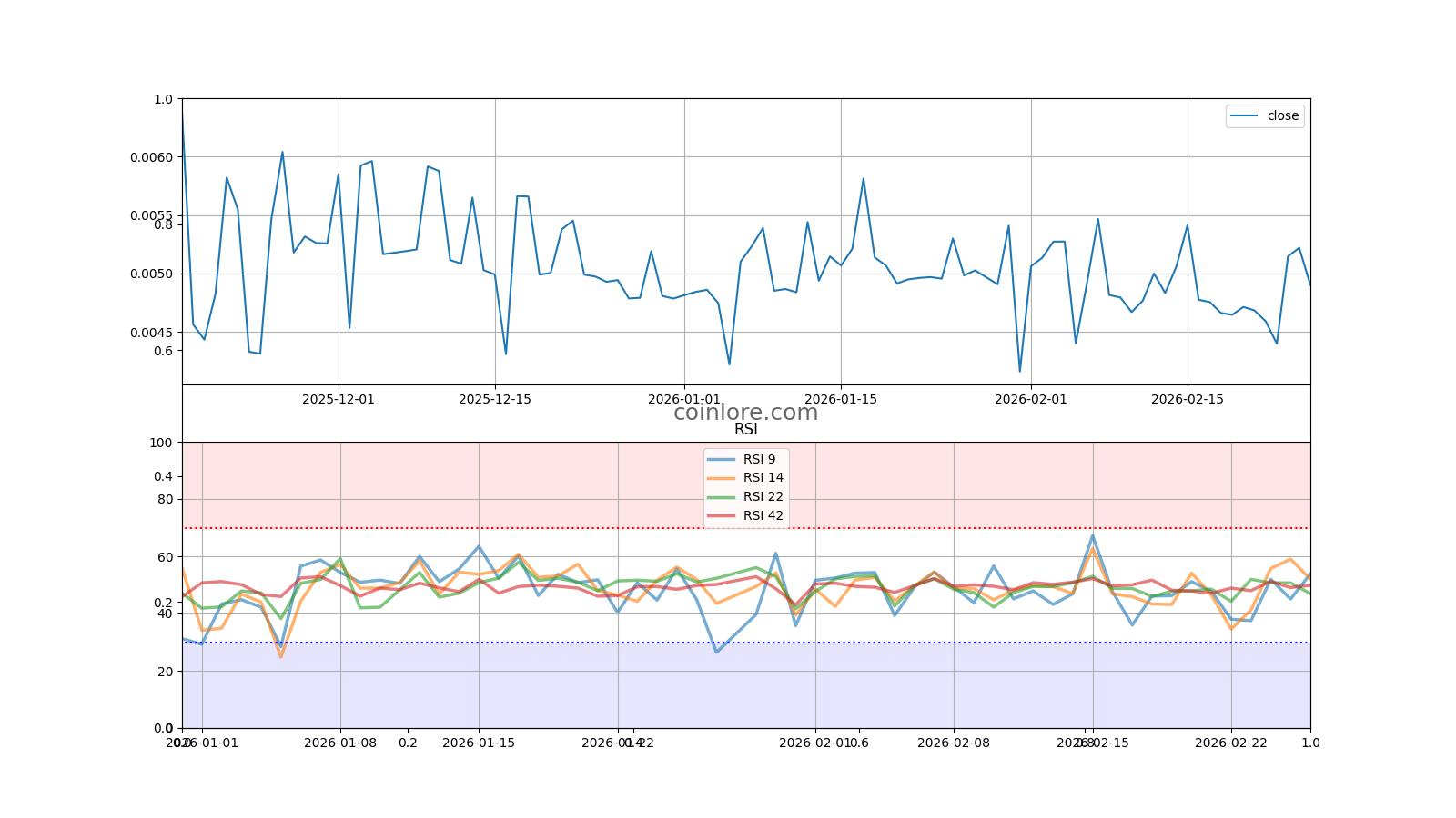 Acoin RSI indicator