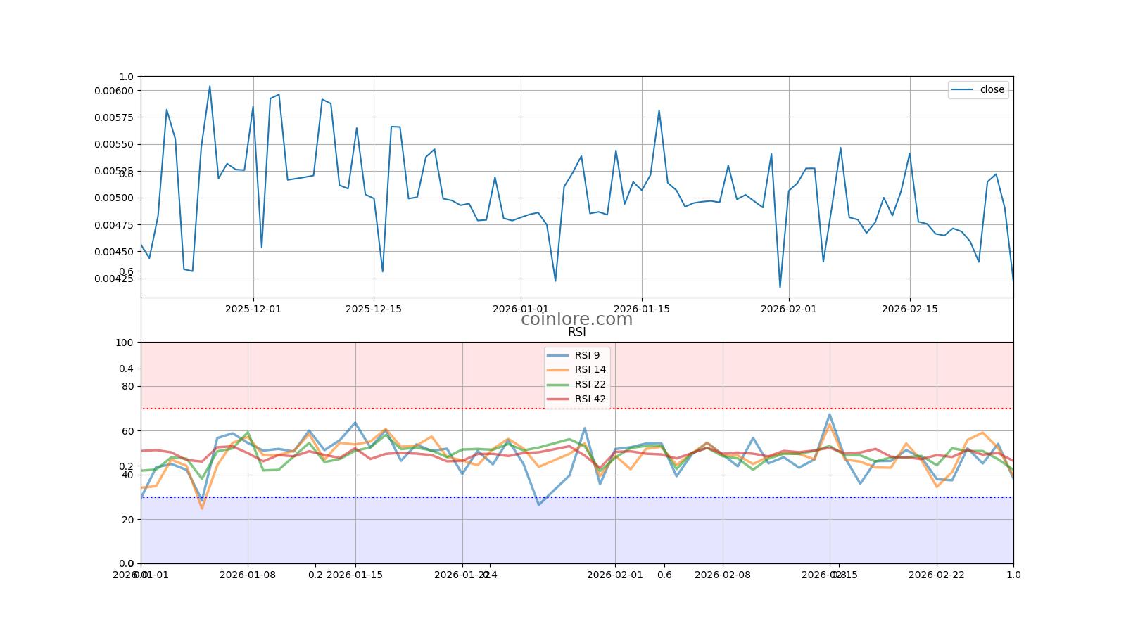 Acoin RSI indicator