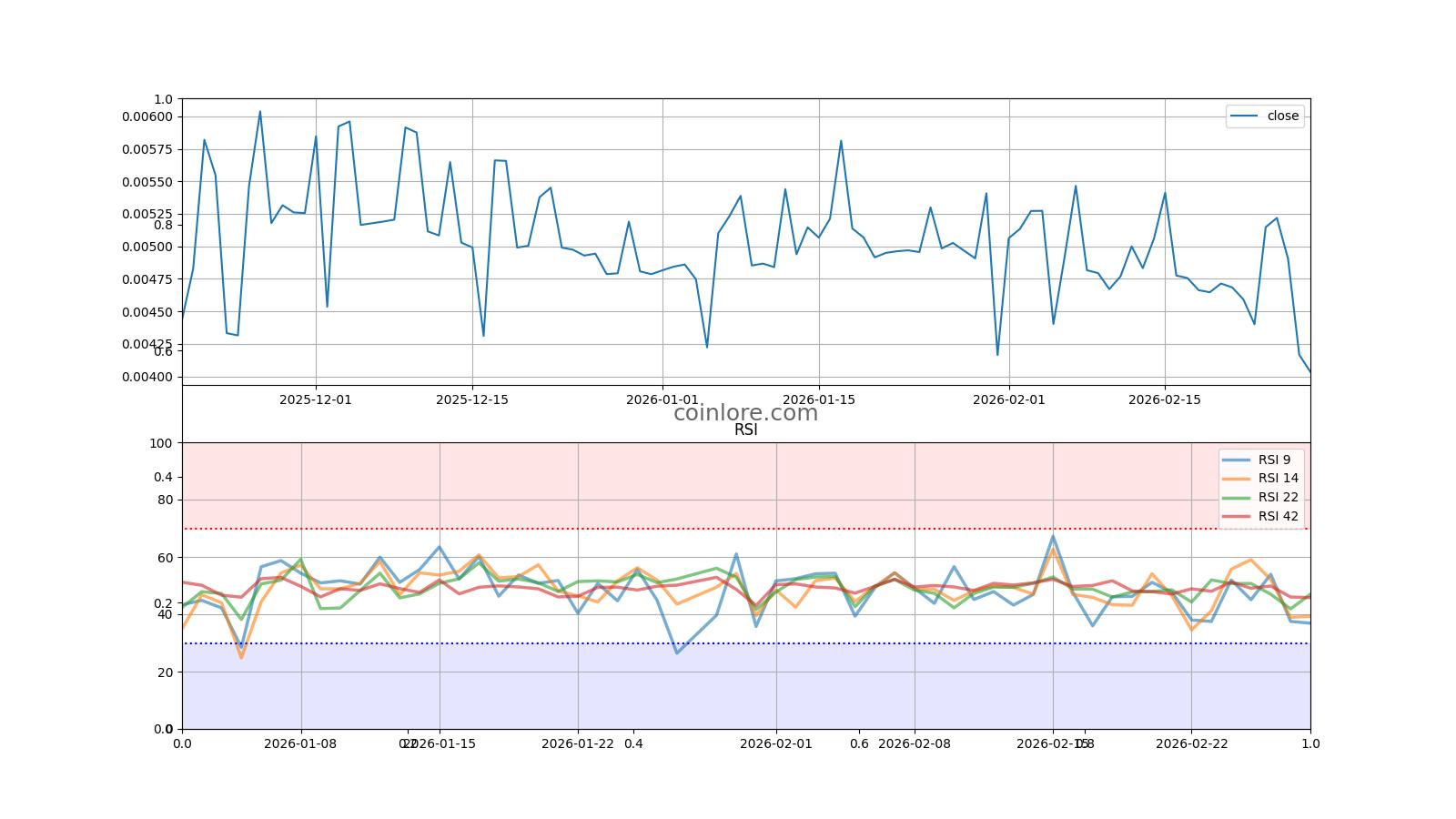 Acoin RSI indicator