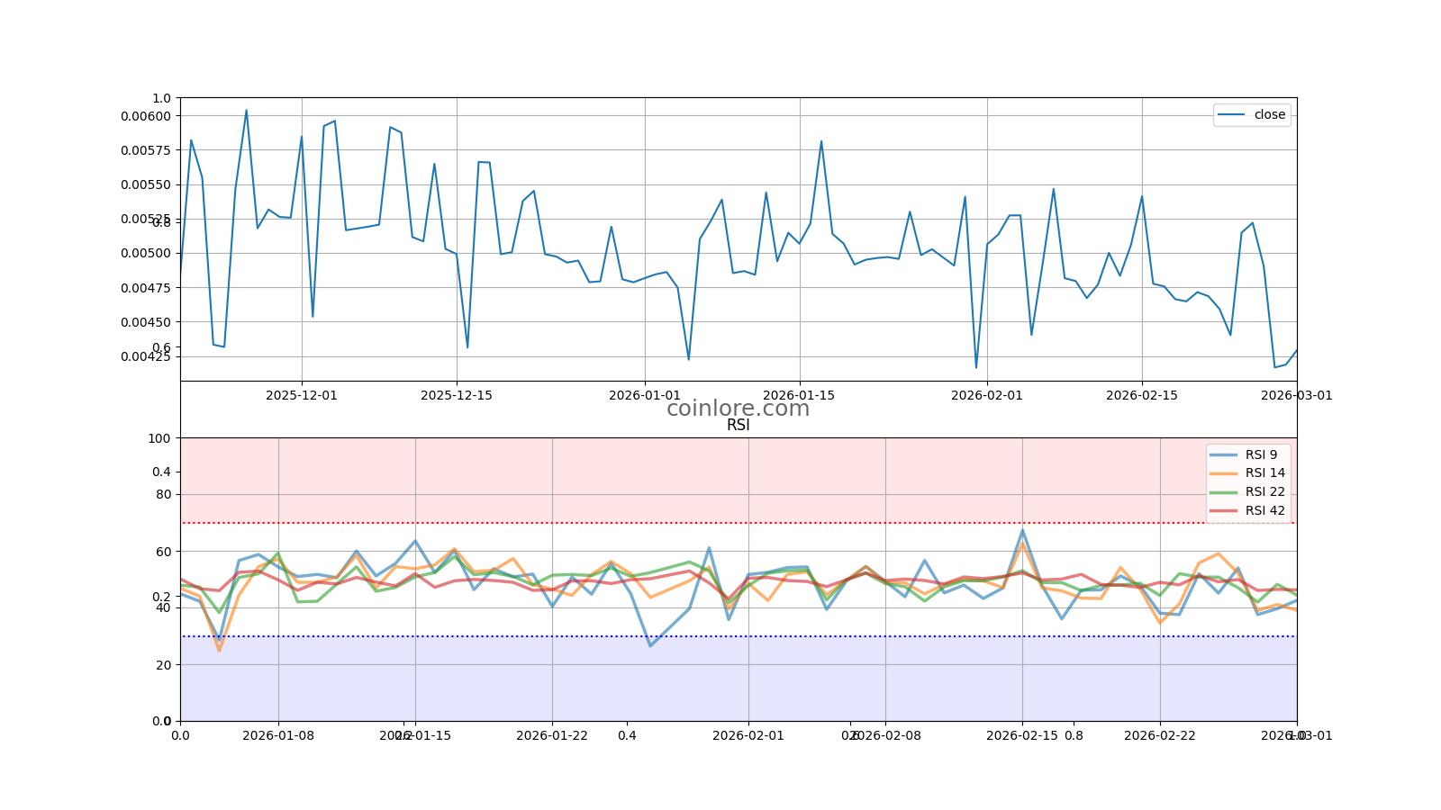 Acoin RSI indicator