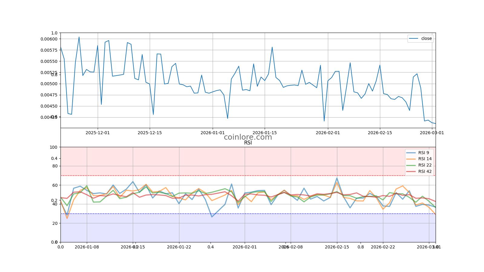 Acoin RSI indicator