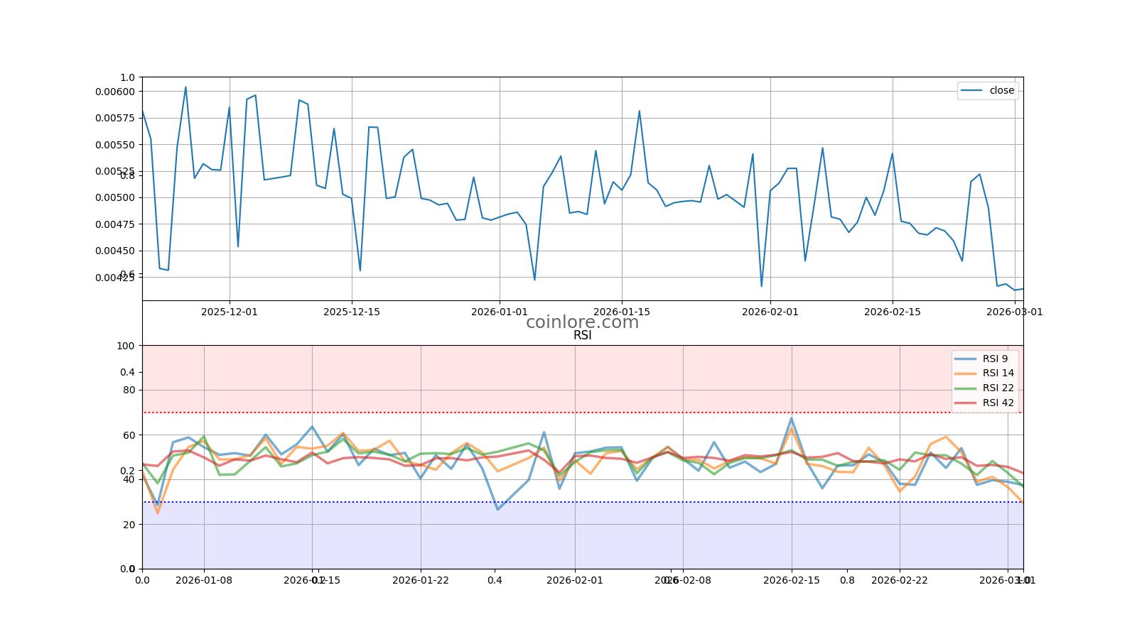 Acoin RSI indicator