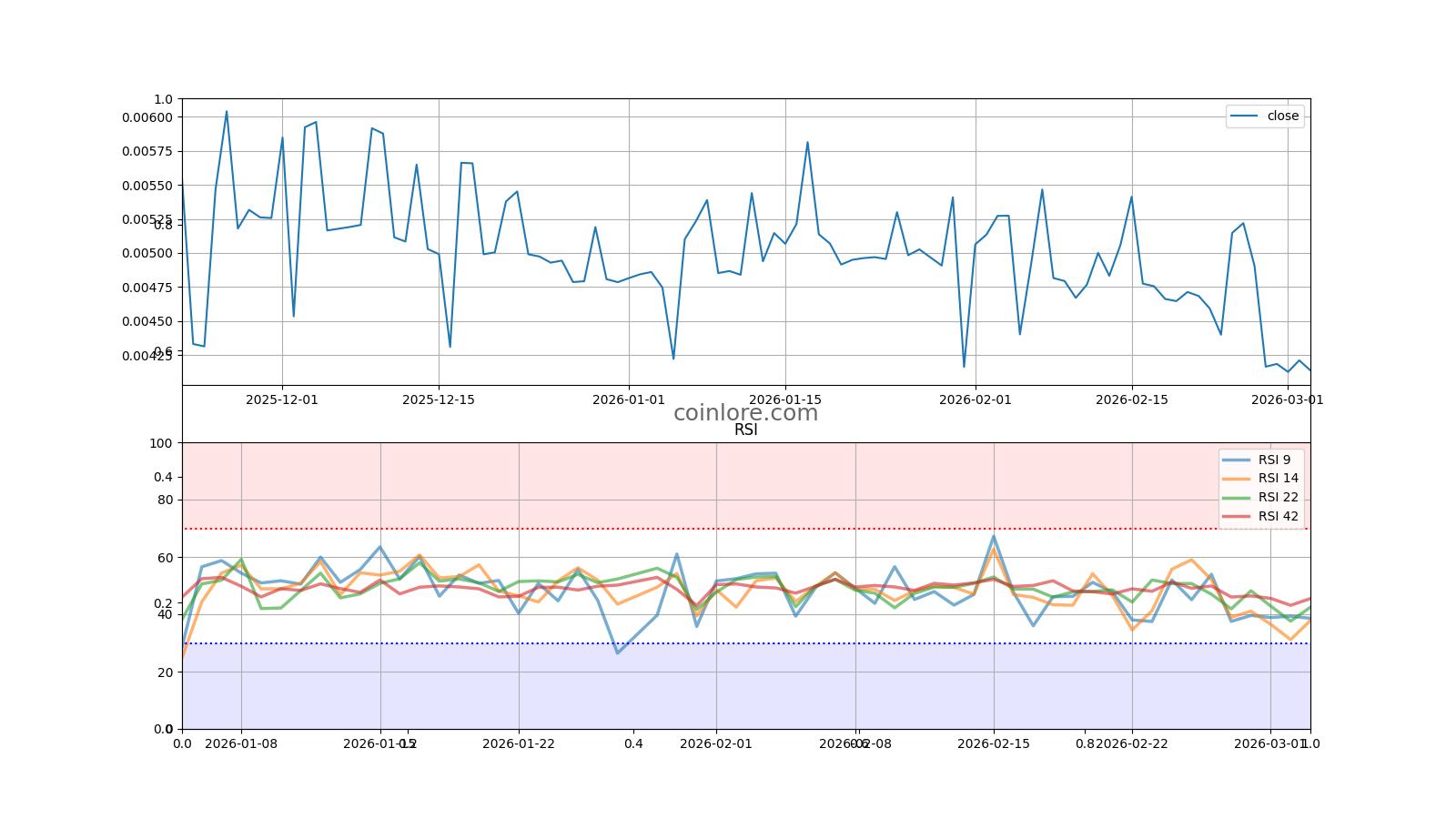 Acoin RSI indicator