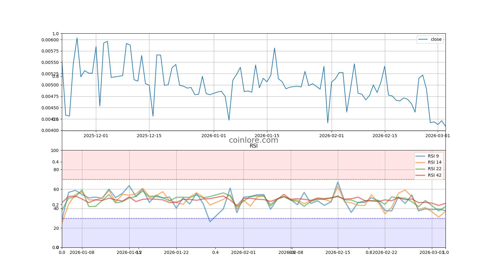 Acoin RSI indicator