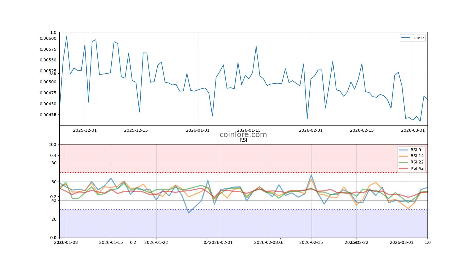Acoin RSI indicator